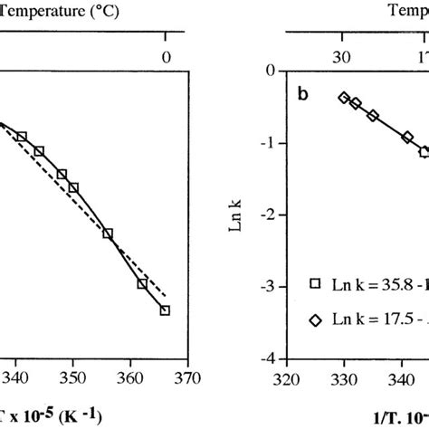 Arrhenius Plot Ln K Versus Reciprocal Absolute Temperature For P
