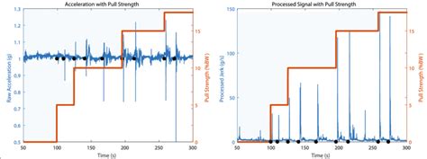 Raw Accelerometer Signal Compared With The Processed Signal Both Blue