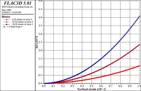 Vertical Pressure Versus Vertical Strain From The Oedometer Test With Download Scientific