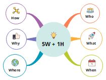 W H Method For Problem Solving Explained With Example Off