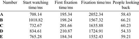 Four Data Of Eye Tracker Experiment Download Scientific Diagram