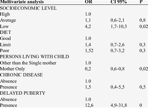 Multivariate Analysis By Logistic Regression Of Factors Associated With