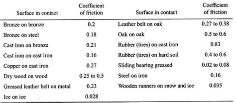 Coefficient Of Sliding Friction Of Some Materials Ip046e
