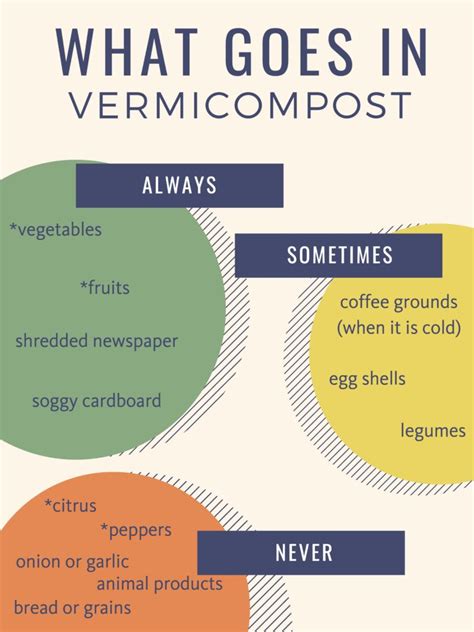 Vermicomposting Feeding And Maintenance As Department Of Public