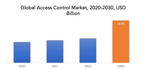 Access Control Market Size Share And Growth Analysis 2023