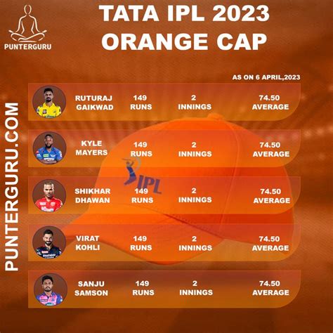 Top 5 Orange Cap Winners Of Ipl 2023