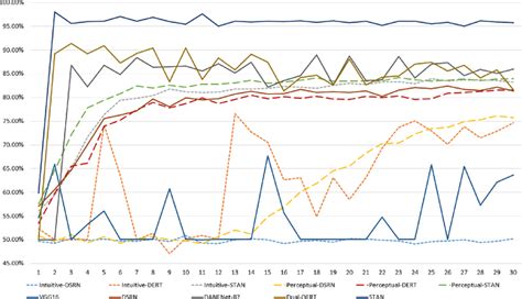 Accuracy Of Models On The Test Set For Each Epoch All Models Are
