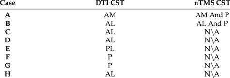 Dti And Ntms Data For Cortical Spinal Tracts Position With Respect To