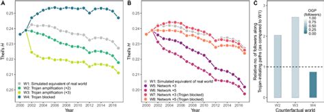 Simulated Trajectories Of Gender Segregation As Measured By The Entropy