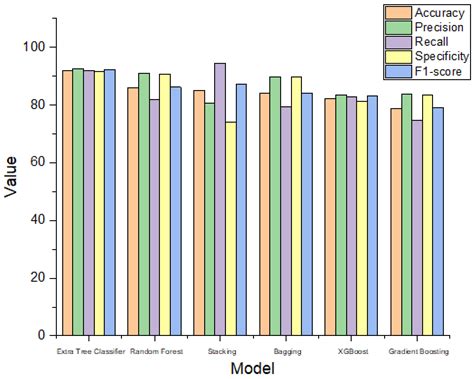 Biomedicines Free Full Text Enhanced Preprocessing Approach Using Ensemble Machine Learning