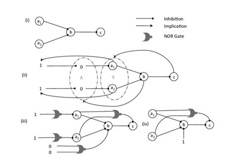 5 Boolean Networks And Forward Constraints Download Scientific Diagram