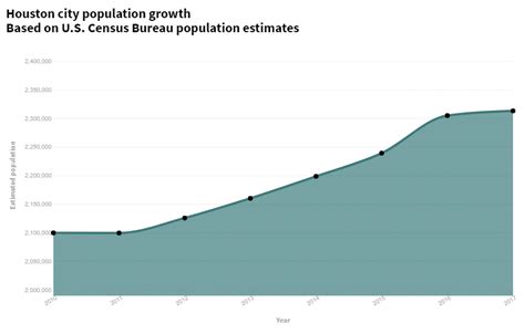 Houston City Population 2024 Deena Angelina