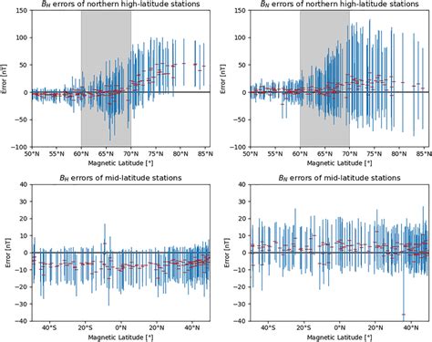 From Top To Bottom Horizontal Component Errors In High‐latitudes