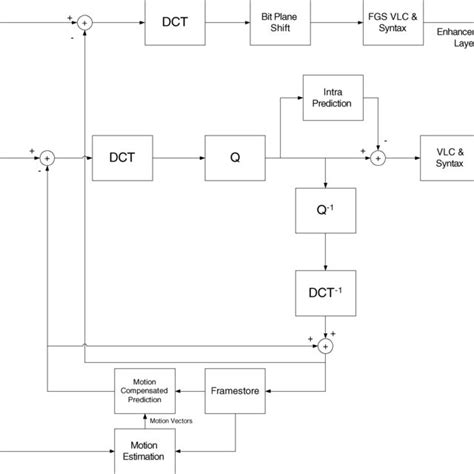 Pyramid Encoder For Mpeg 2 Snr Scalability Download Scientific Diagram