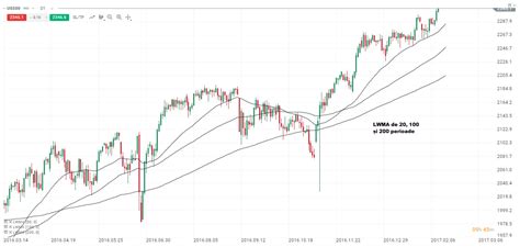 Linear Weighted Moving Average LWMA XTB