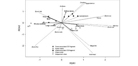 Redundancy Analysis Distance Triplot Showing Correlations Between