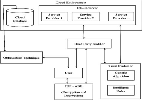 Existing Methodology For Secure Data Sharing 24 Download Scientific