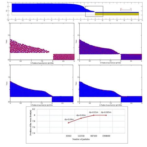 Numerical Simulation Of Submerged Flow Bridge Scour Under Dam Break Flow Using Multi Phase Sph