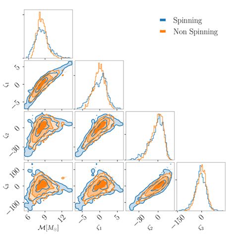 Comparing Correlated Uncertainties Between The Chirp Mass M And The