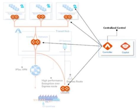 Azure Windows Virtual Desktop WVD On Aviatrix Cloud Network Platform