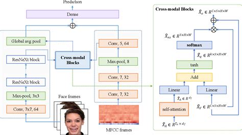 Table 1 From A Cross Modal Fusion Network Based On Self Attention And