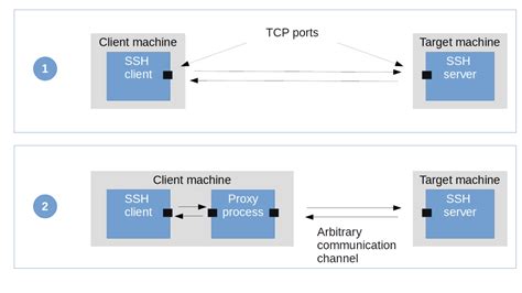 Using Ansible With A Jump Host Leftasexercise