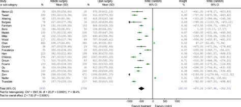 Table 2 Prostatectomy Meta Analyses Rarp Compared With Orp Robot