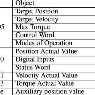 TPDO And RPDO Configuration Of EtherCAT Communication Download Scientific Diagram