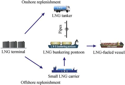 Replenishment Chain Of An Lng Bunkering Pontoon Download Scientific