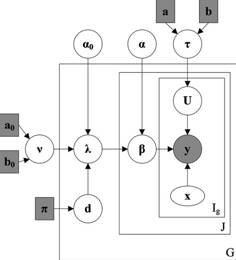 Dependency Graph Of Model Parameters In Badgeobservation Read Count