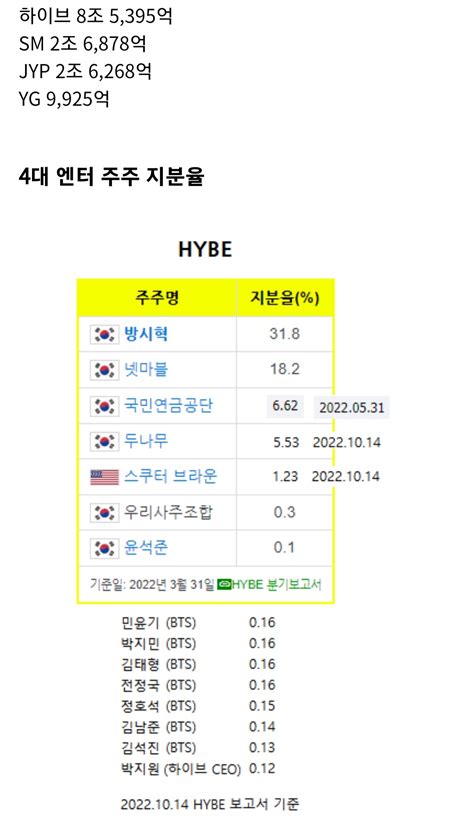 [정보 소식] 최신업뎃 4대 엔터 시총 및 주주 지분율 인스티즈 instiz 연예 카테고리
