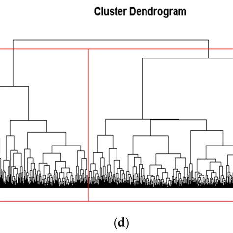the scheme of selecting an optimal number of clusters a the sum of