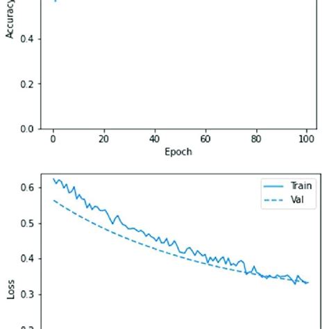 Pdf Credit Card Fraud Detection Using State Of The Art Machine Learning And Deep Learning