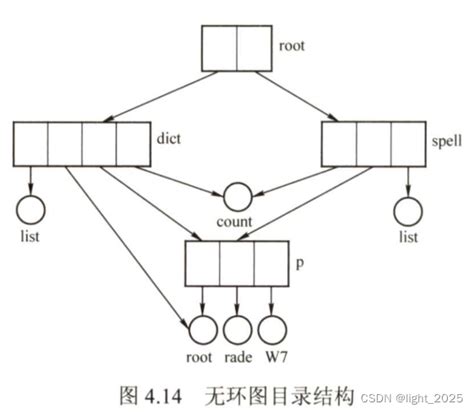 操作系统文件管理二操作系统之文件管理二 ※ Csdn博客