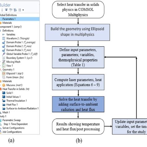 flow chart illustrating simulation procedure in comsol multiphysics a