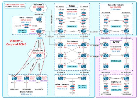 Pnetlab Lab Is Simple