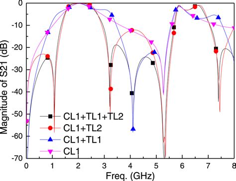Comparison Of S Parameters Loaded On Different Stubs Download Scientific Diagram