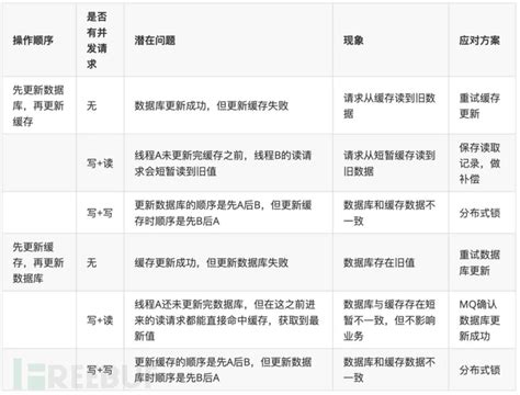 如何保证mysql和redis的数据一致性？10分钟带你搞定！ freebuf网络安全行业门户