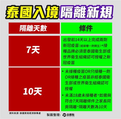 品觀點│未完整接種入境隔離由14天減至10天│國際