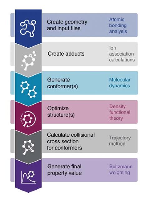 Schematic Overview Of ISiCLE Module For CCS Calculation Major