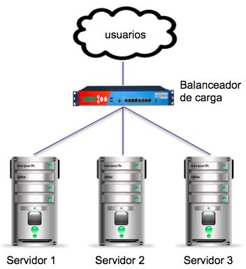 Servidores Web de Altas Prestaciones Tema 4 de teoría Balanceo de carga