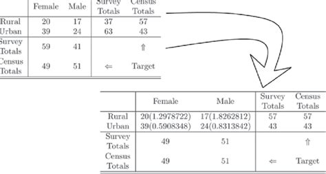 Hypothetical Example Of The Raking Algorithm Download Scientific Diagram