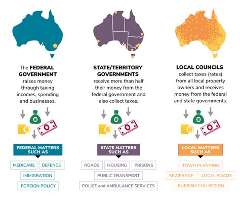 The Responsibilities Of The Three Levels Of Government Parliamentary