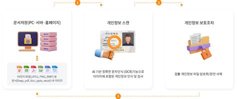 Ai Ocr 데이터 보호 전문기업 지란지교데이터