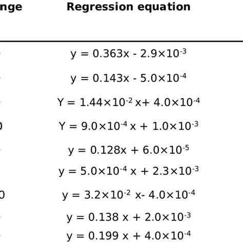 slope and intercepts with linear regression lines of concentration