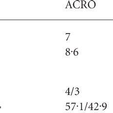Prevalence Sex Ratio Age At Diagnosis And Duration Of Symptoms Of Download Table