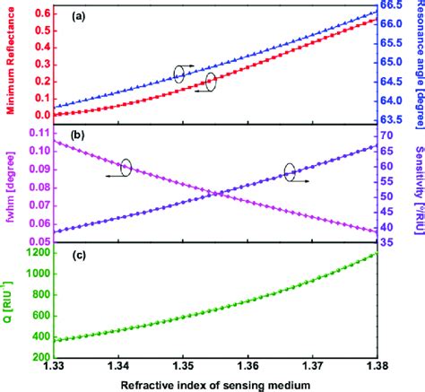 A−c Variation Of Minimum Reflectance Resonance Fwhm Sensitivity