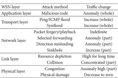 Table 1 From An Improved Arima Based Traffic Anomaly Detection