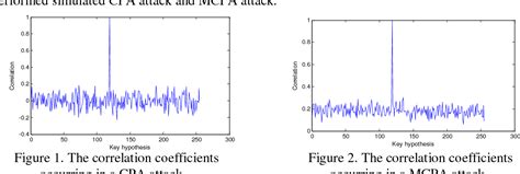 Figure 1 From Differential Power Analysis Attacks Based On The Multiple