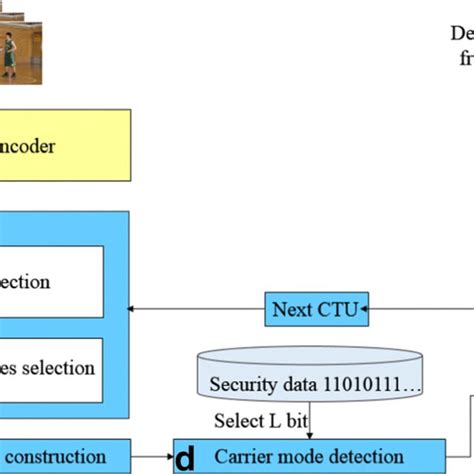 The Proposed Data Embedding Framework Download Scientific Diagram